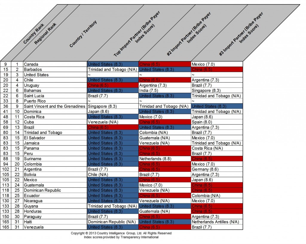 Corruption Risk Exposure in Latin America - Country Intelligence Group
